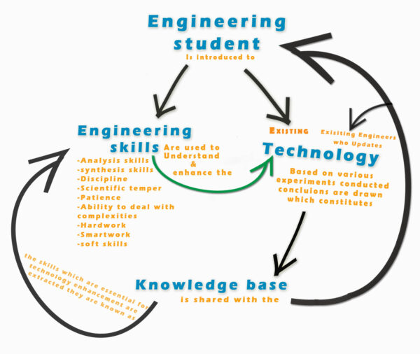 Top 5 Reasons of why to choose Engineering in College! - CareerGuide
