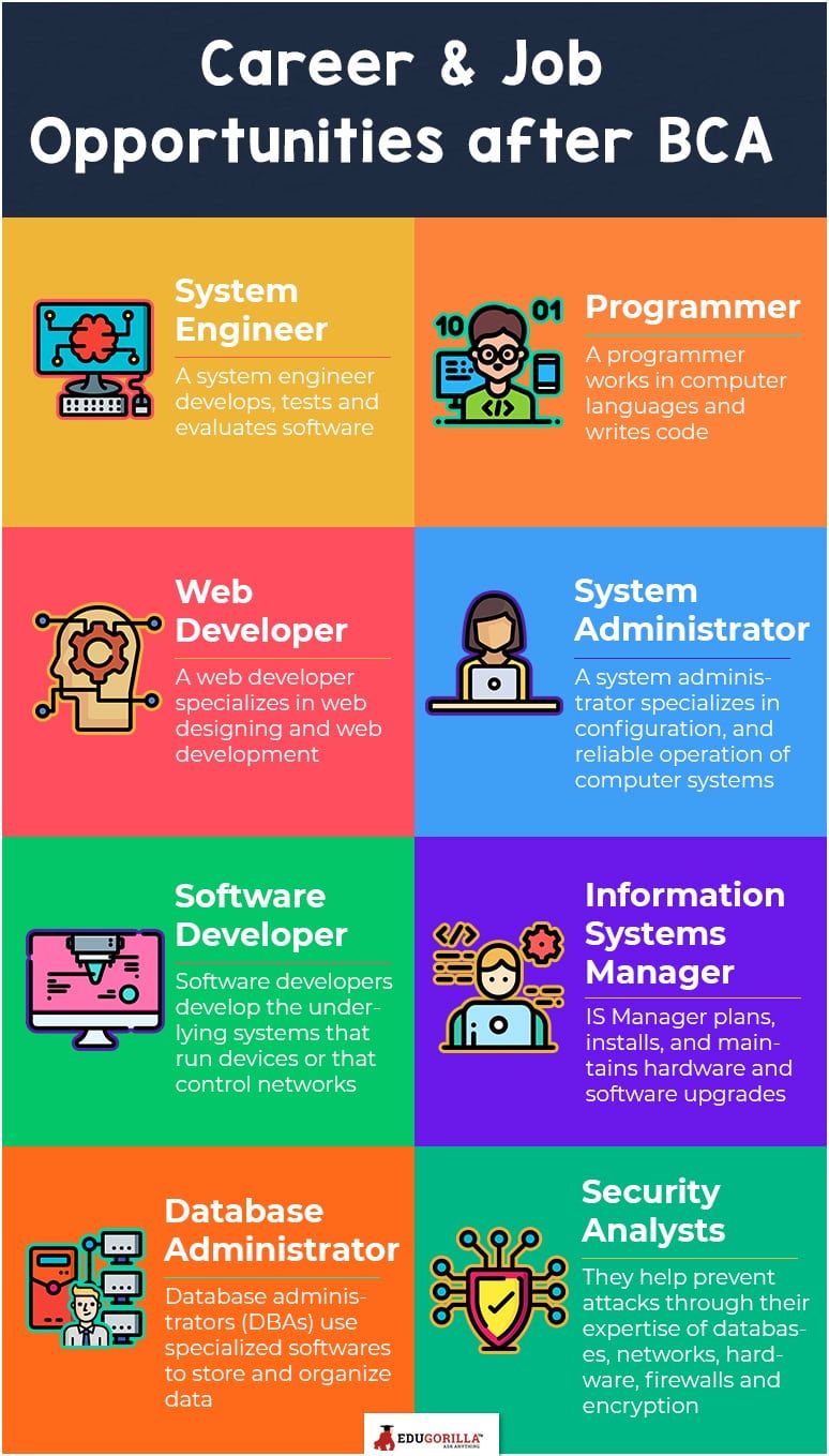 All You Need To Know About BCA Course Careerguide