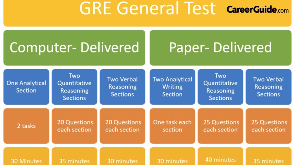 GRE 2023:Dates, Registration, Fees, Eligibility, Syllabus, Pattern ...