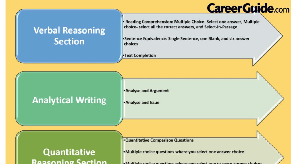 GRE 2023:Dates, Registration, Fees, Eligibility, Syllabus, Pattern ...