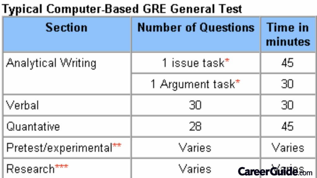 GRE 2023:Dates, Registration, Fees, Eligibility, Syllabus, Pattern ...