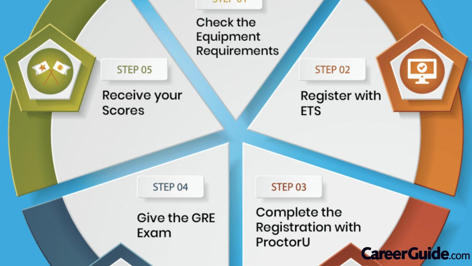 GRE 2023:Dates, Registration, Fees, Eligibility, Syllabus, Pattern ...