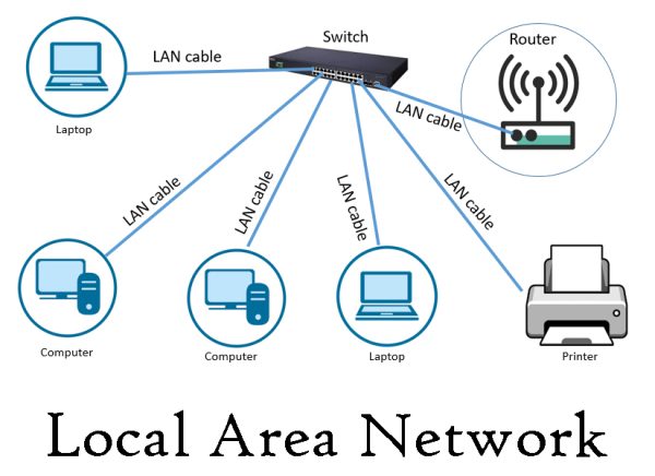 LAN Full Form: Introduction, Types, Components, Security, Setup ...