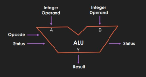 ALU Full Form: Introduction,Components,Architecture,Operations ...
