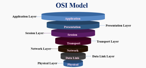 OSI Full Form: Introduction, OSI Model Layers, Benefits - CareerGuide