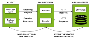 WAP Full Form: Browsing, devices, Protocol - CareerGuide