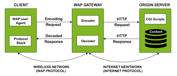 WAP Full Form: Browsing, devices, Protocol - CareerGuide
