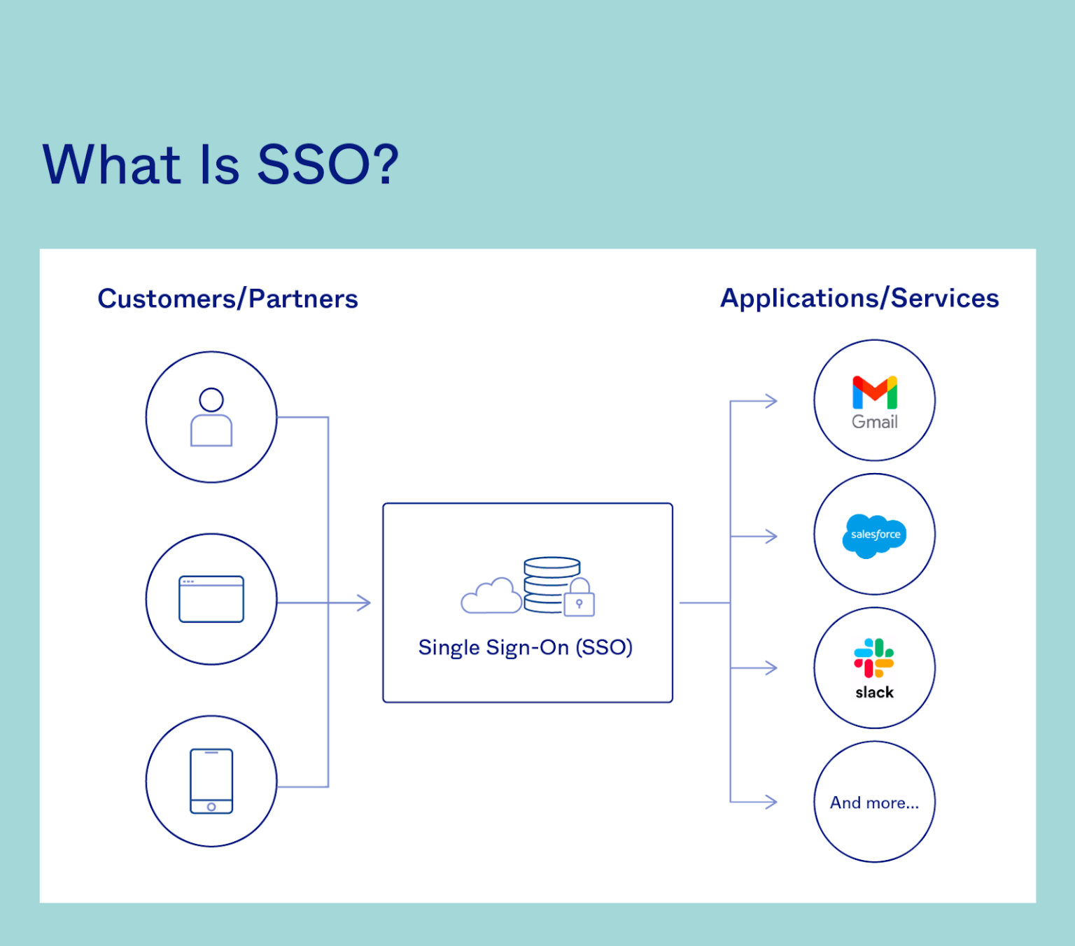 Staff Login: Right Authentication, Challenges, SSO, Training - CareerGuide