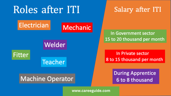 ITI Education: Eligibility ,Trade,Result - CareerGuide