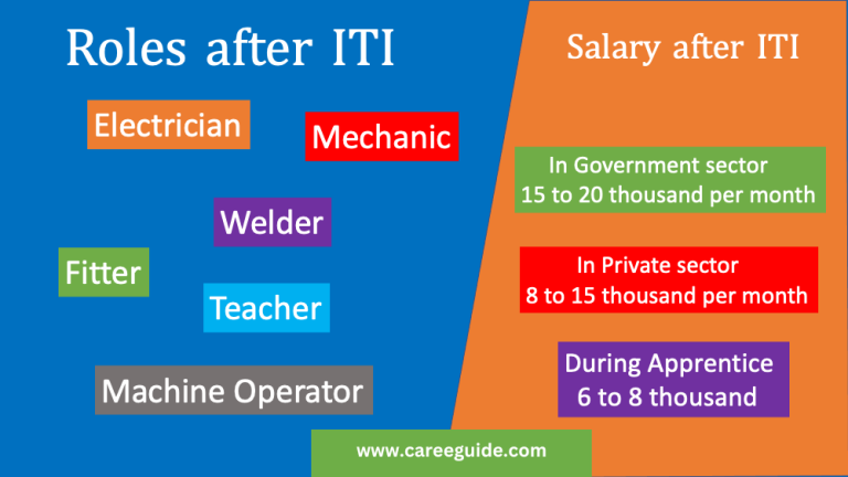 ITI Education: Eligibility ,Trade,Result - CareerGuide