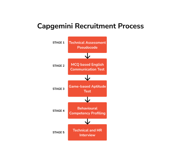 Capgemini recruitment for freshers 2022 last date: Details, Info ...