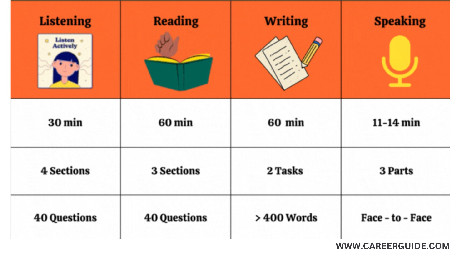 IELTS Exam Date 2021: Eligibility, Syllabus, Pattern, Application ...