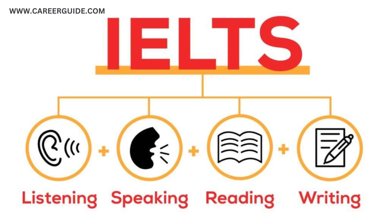 IELTS Exam Date 2022: Syllabus, Eligibility, Fee, Overview, Pattern ...