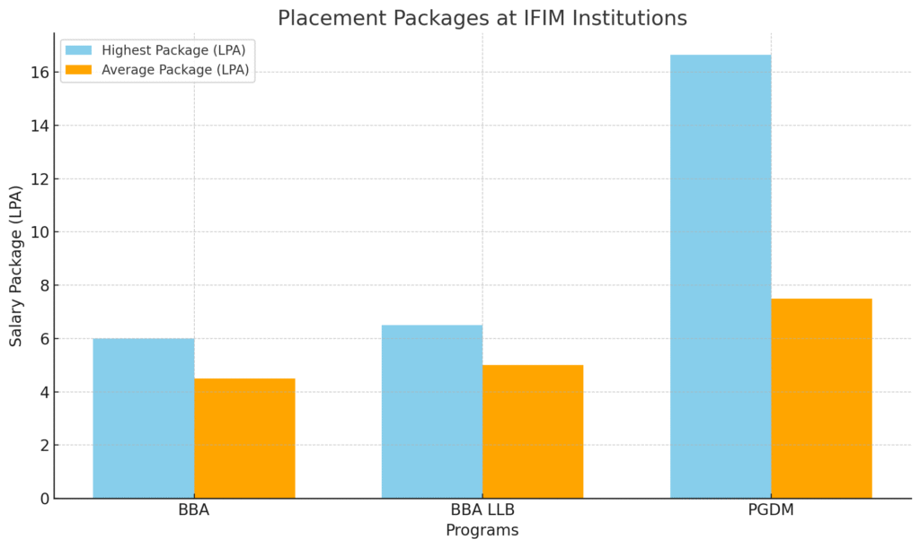IFIM Institution: Course, Fees, Admission 2025 - CareerGuide