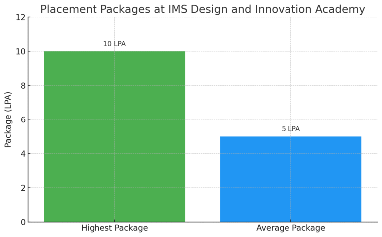 IMS Design and Innovation Academy - CareerGuide