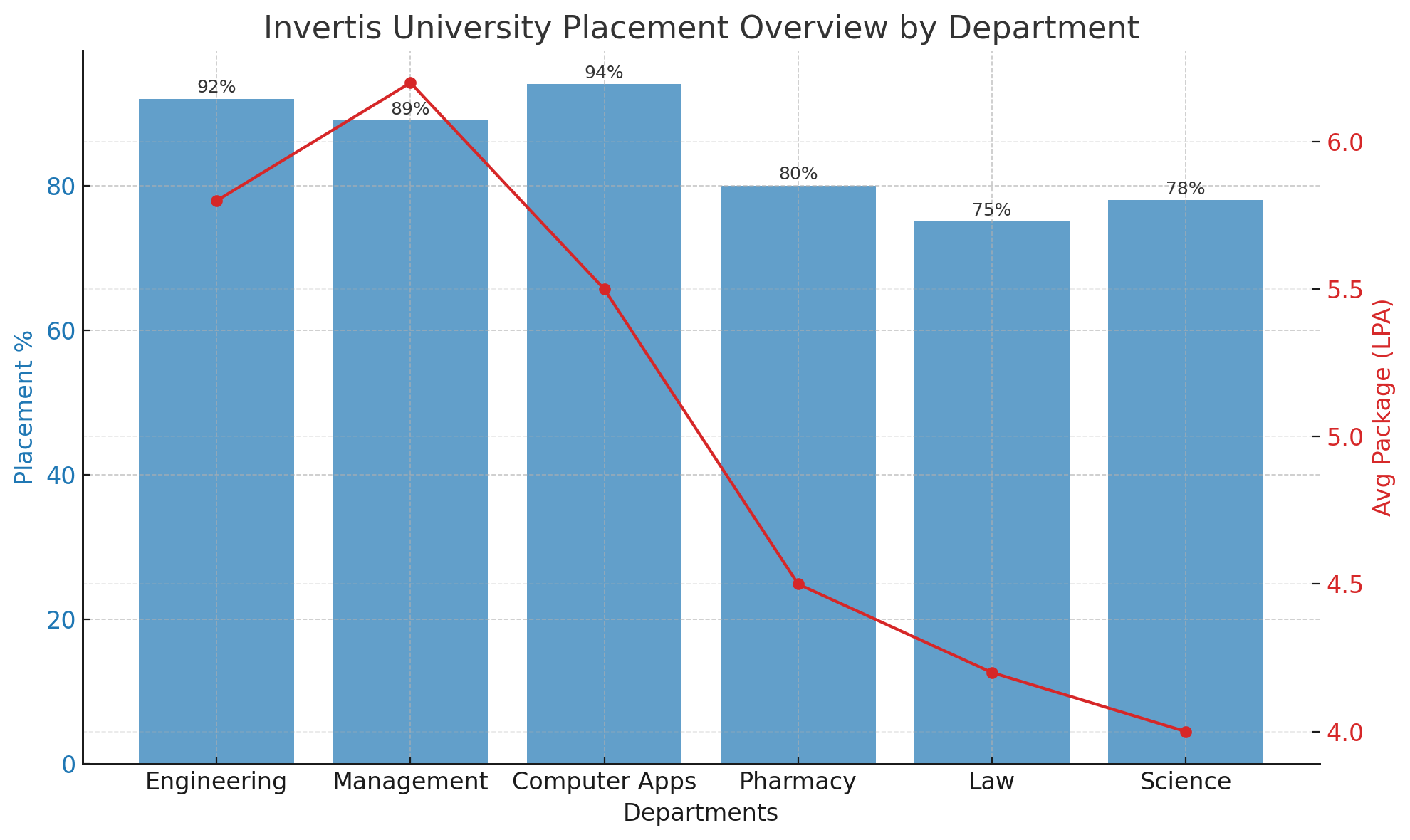 Invertis University Bareilly 2025 – Courses, Fees & Placements