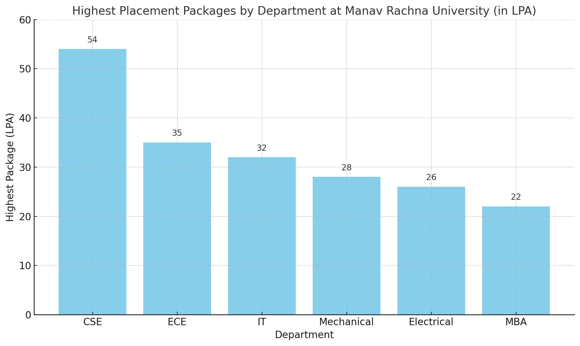 Manav Rachna University Admission 2025 - CareerGuide