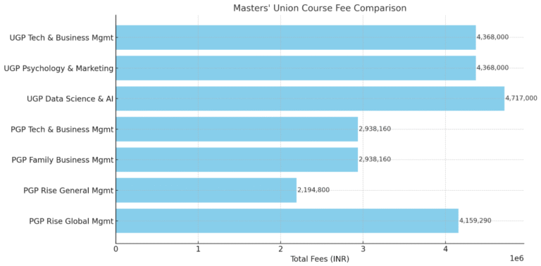 Masters' Union: Admission Open 2026 | Placement, Courses, Fees & More ...